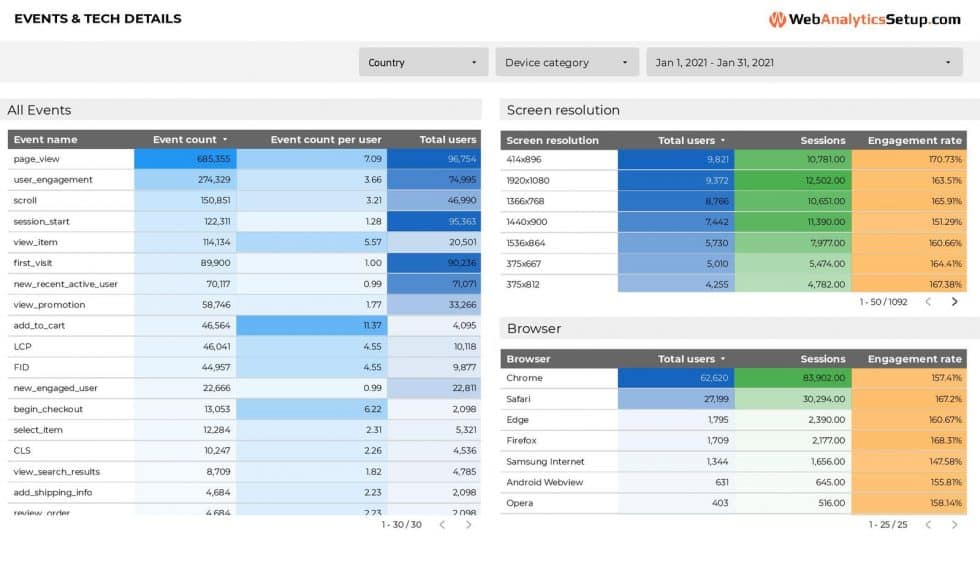 Google Analytics 4 (GA4) Essential Looker Studio Template ...