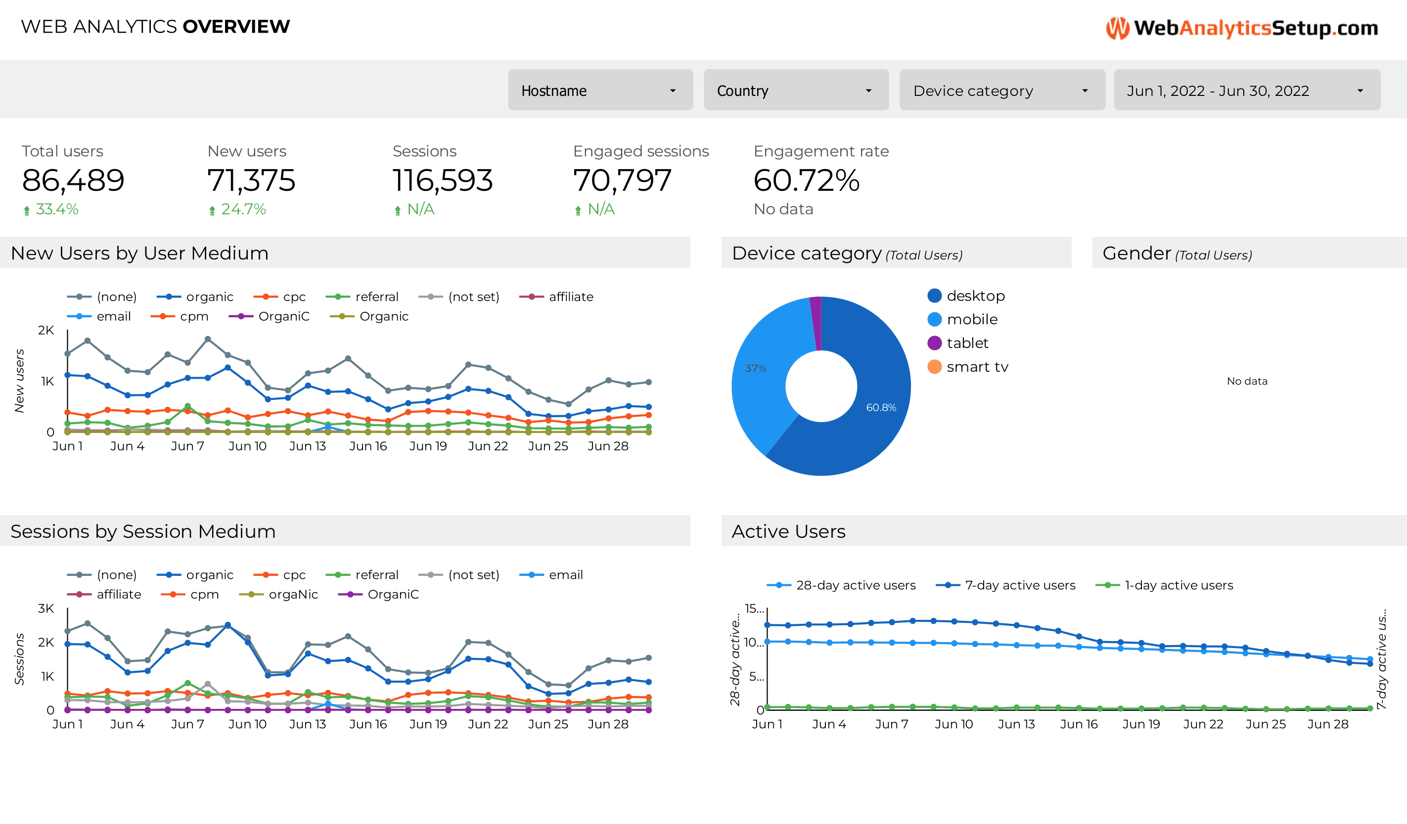 Google Analytics 4 GA4 Ultimate Ecommerce Looker Studio Template