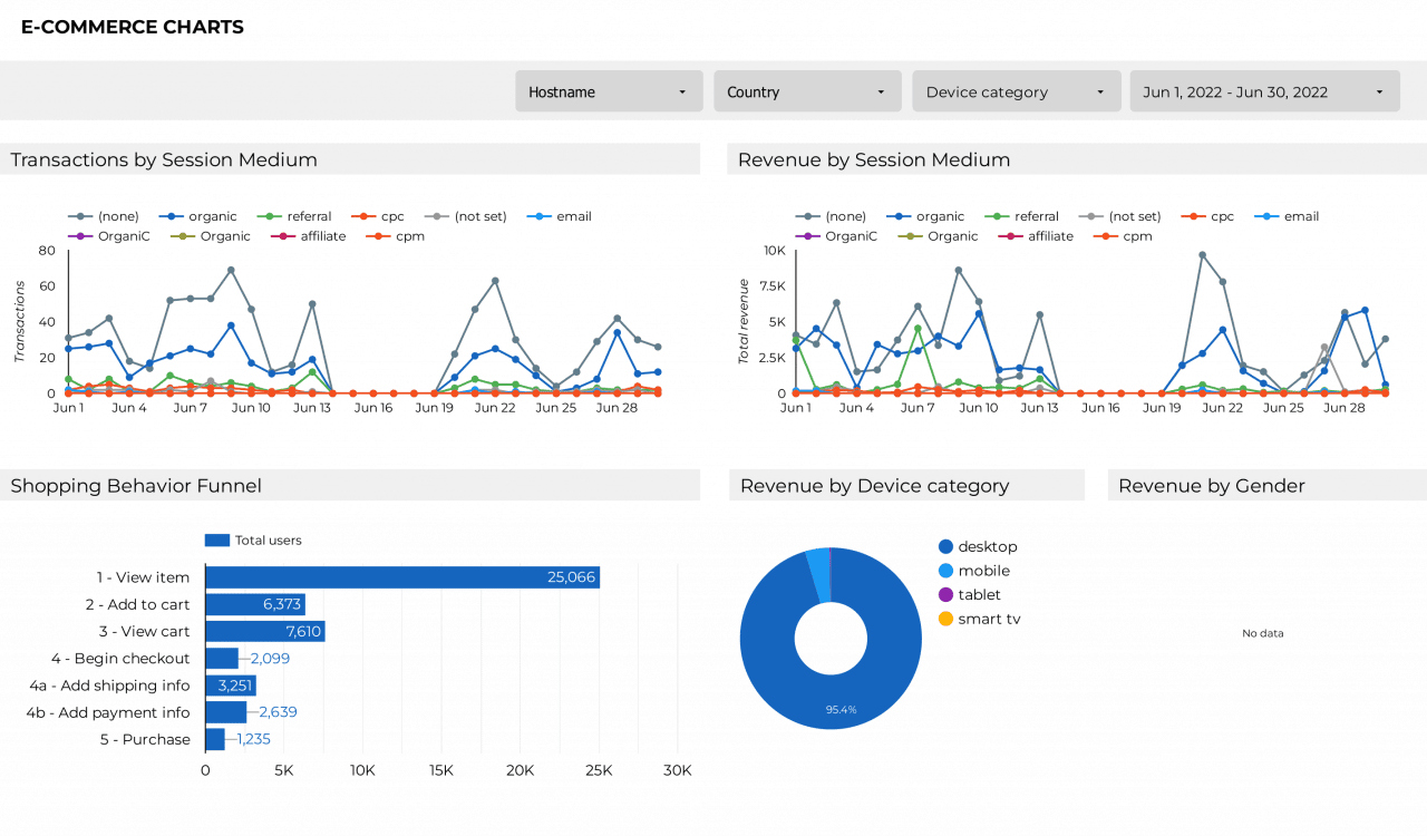 Google Analytics 4 (GA4) Ultimate Ecommerce Looker Studio Template | WebAnalyticsSetup.com