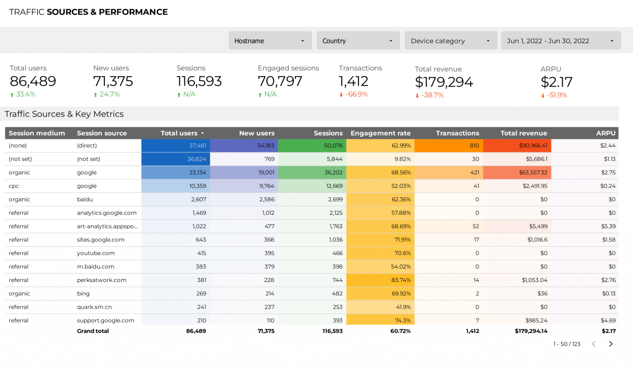 Google Analytics 4 (GA4) Ultimate Ecommerce Looker Studio Template ...