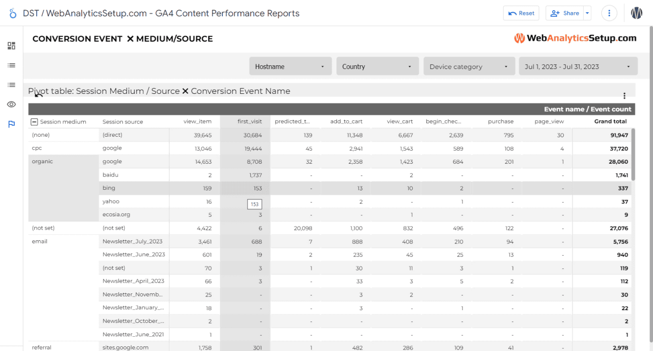 GA4 Content Performance Looker Studio Template | WebAnalyticsSetup.com