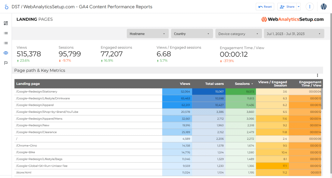 GA4 Content Performance Looker Studio Template | WebAnalyticsSetup.com